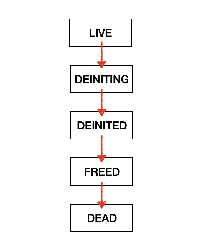 Zeroing & Object Life Cycle (feat: Side Table)
