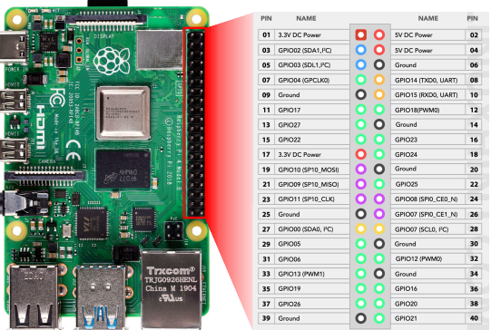 Embedded System GPIO