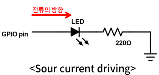 Embedded System GPIO
