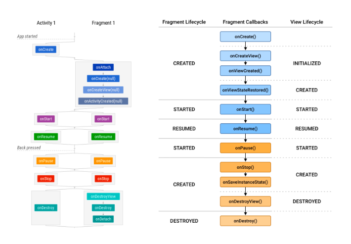 [Android] Fragment - LifeCycle