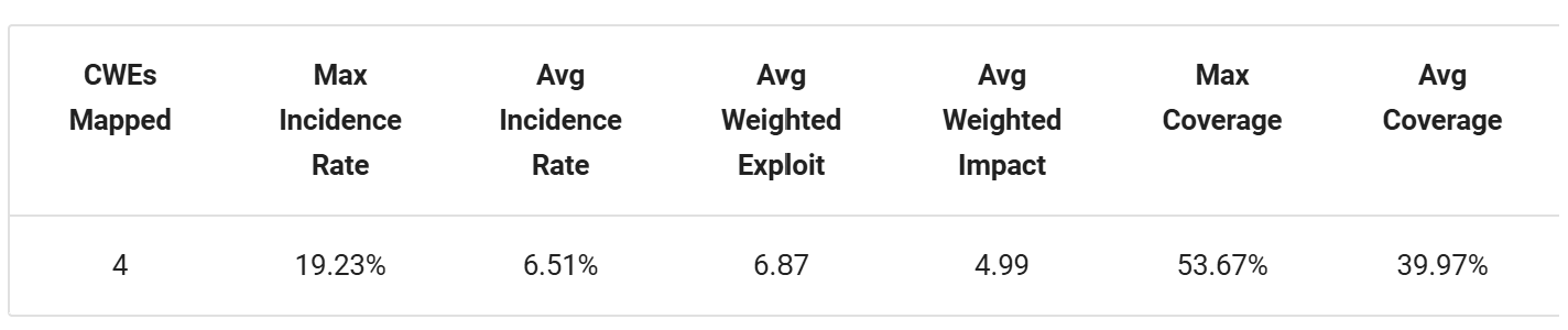 [EVI$ION 7기] OWASP top 10 / A09 Security Logging and Monitoring Failures