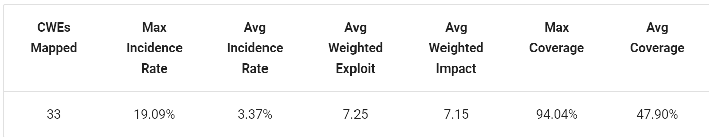 [EVI$ION 7기] OWASP top 10 / A03 Injection