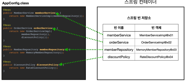Spring Container, Spring Bean, Singleton Container