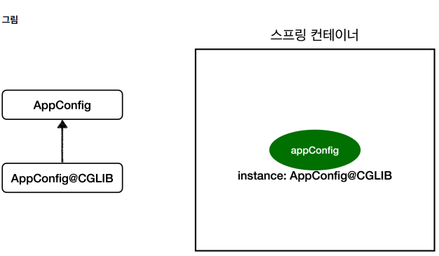 Spring Container, Spring Bean, Singleton Container