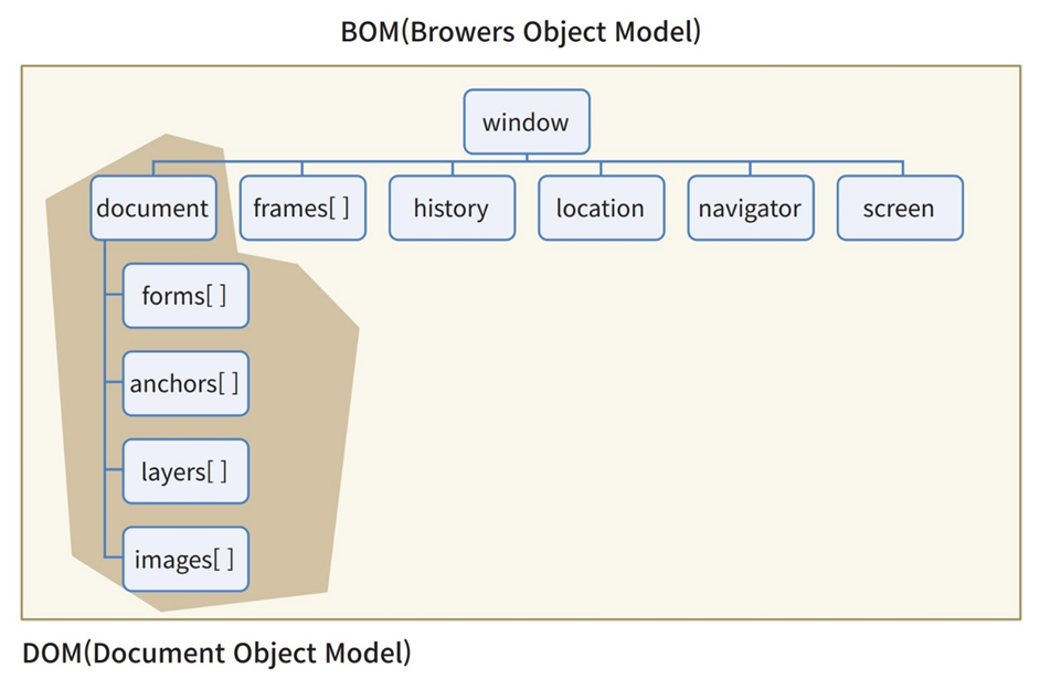 DOM(Document Object Model)