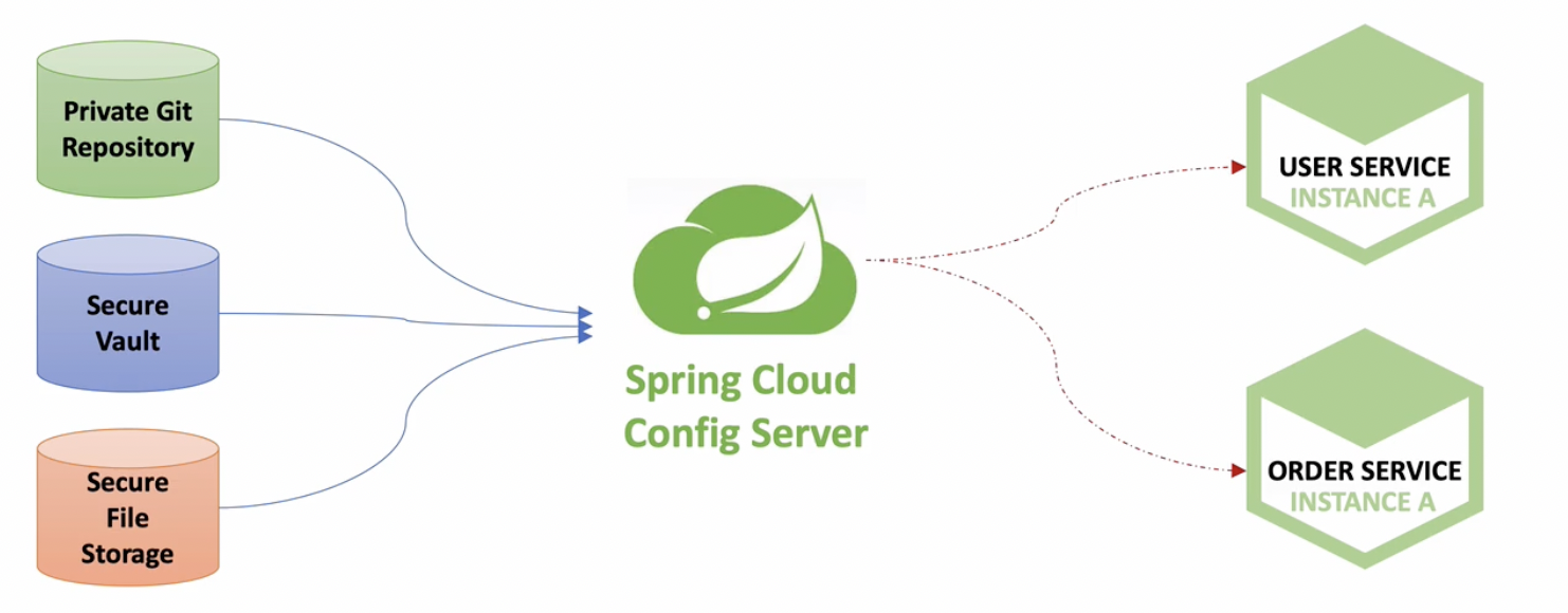 Spring Cloud Config