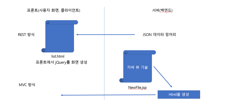 48일: 프레임워크와 라이브러리, 패키징 jar vs war, MVC vs REST