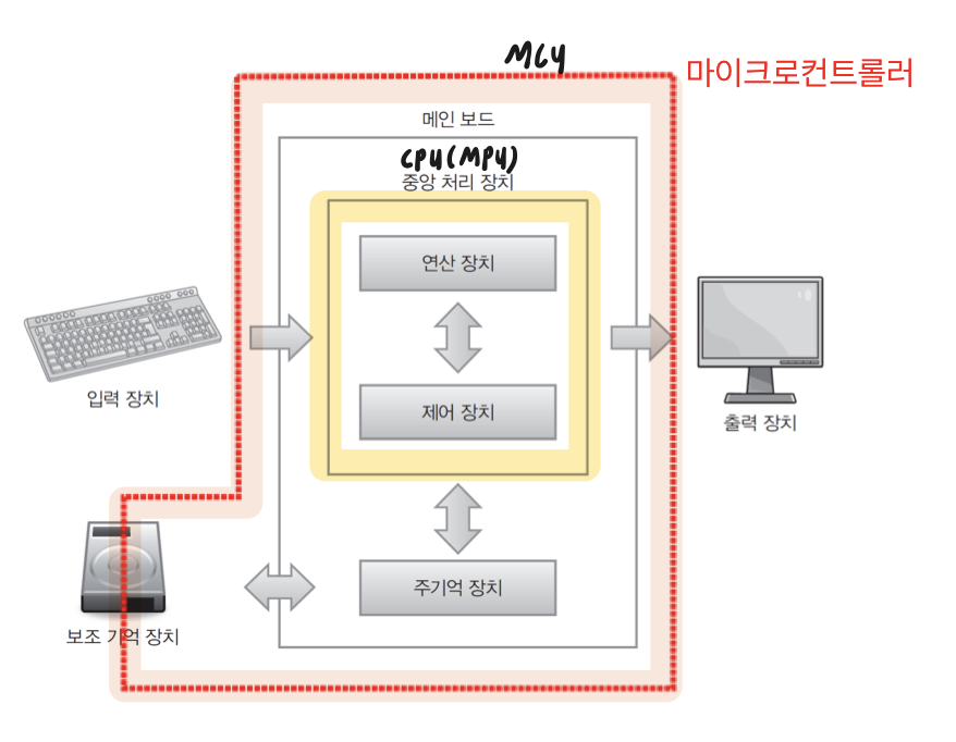 [아두이노] MCU에 대해 알아보자