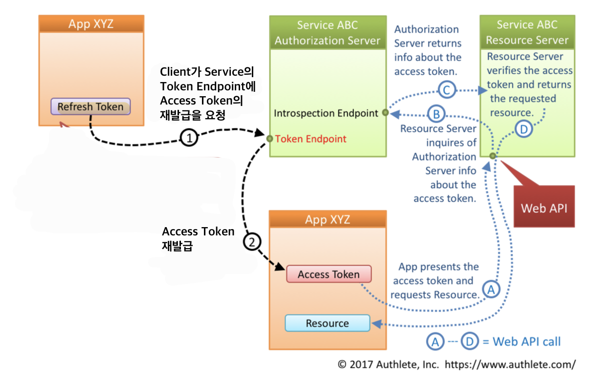 [네트워크] OAuth2.0에 대해 알아보자