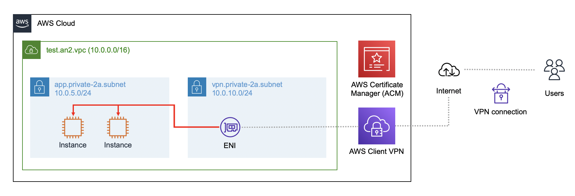 Architecture of Work from home using AWS Client VPN