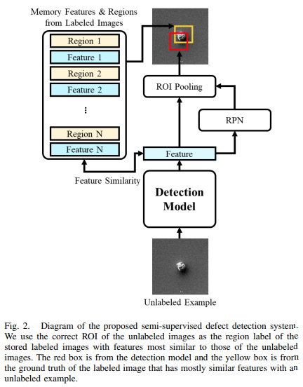 Automatic Defect Classification Using Semi Supervised Learning With