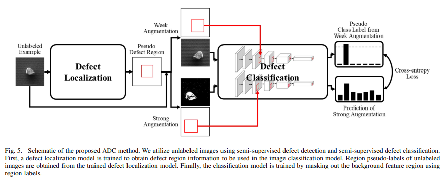 Automatic Defect Classification Using Semi Supervised Learning With Defect Localization