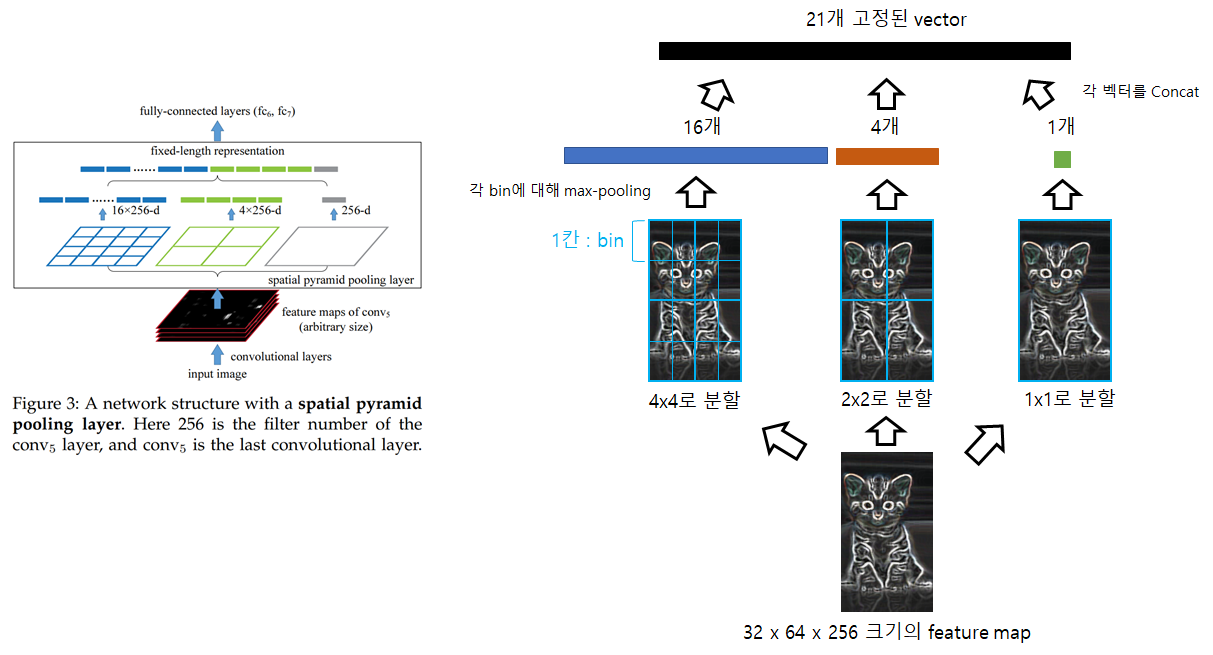 [Object Detection] 2. SPP-Net & Fast/Faster R-CNN