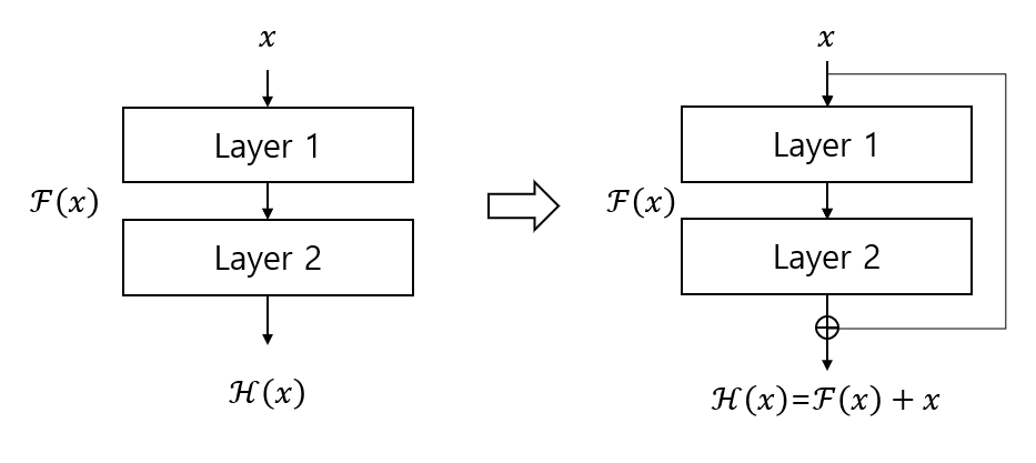 [CNN Networks] 4. ResNet