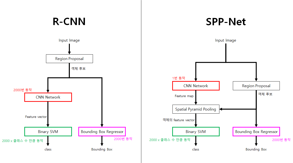 [Object Detection] 2. SPP-Net & Fast/Faster R-CNN