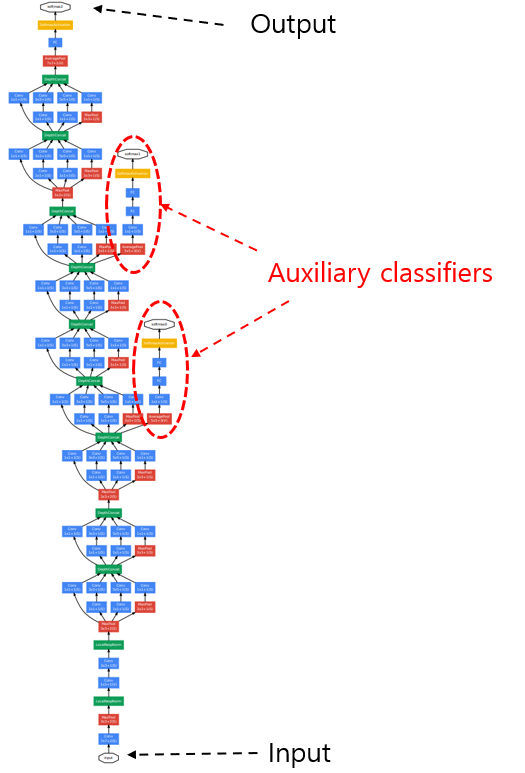 [CNN Networks] 3. GoogLeNet