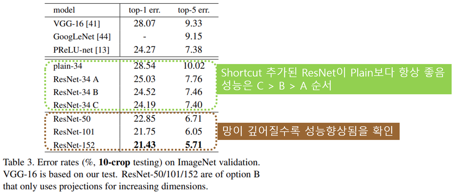 [CNN Networks] 4. ResNet