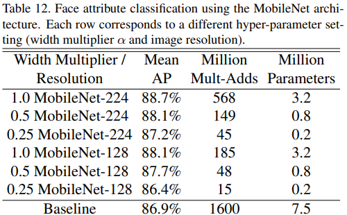 [CNN Networks] 12. MobileNet (2) - MobileNet의 구조 및 성능