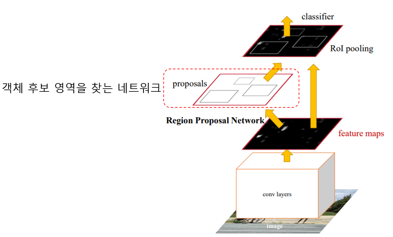 [Object Detection] 2. SPP-Net & Fast/Faster R-CNN