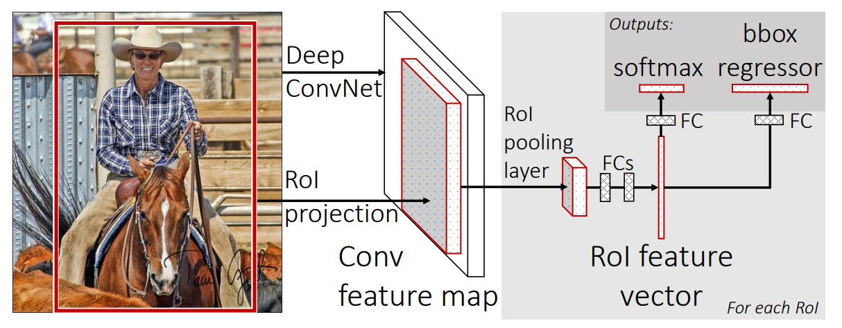 [Object Detection] 2. SPP-Net & Fast/Faster R-CNN