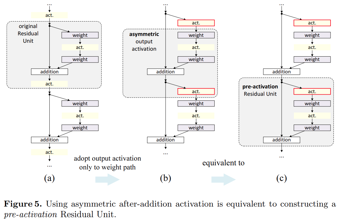 [CNN Networks] 5. ResNet - PreActivation