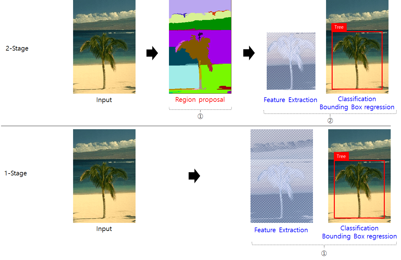 [Object Detection] 0. Object Detection 소개