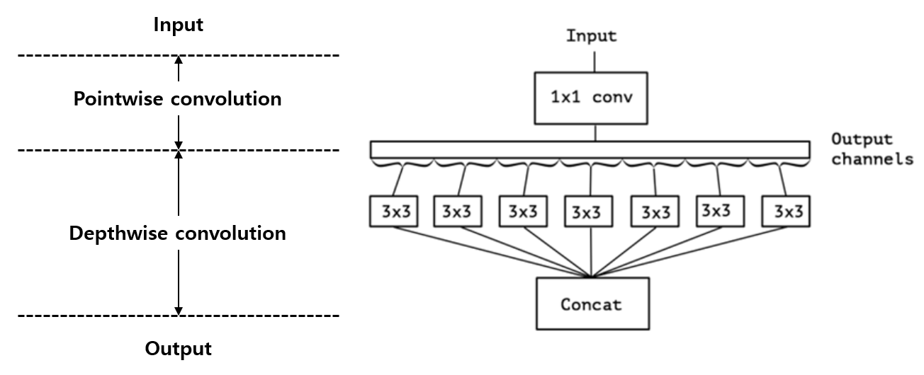 [CNN Networks] 11. MobileNet (1) - Depthwise Separable Convolution