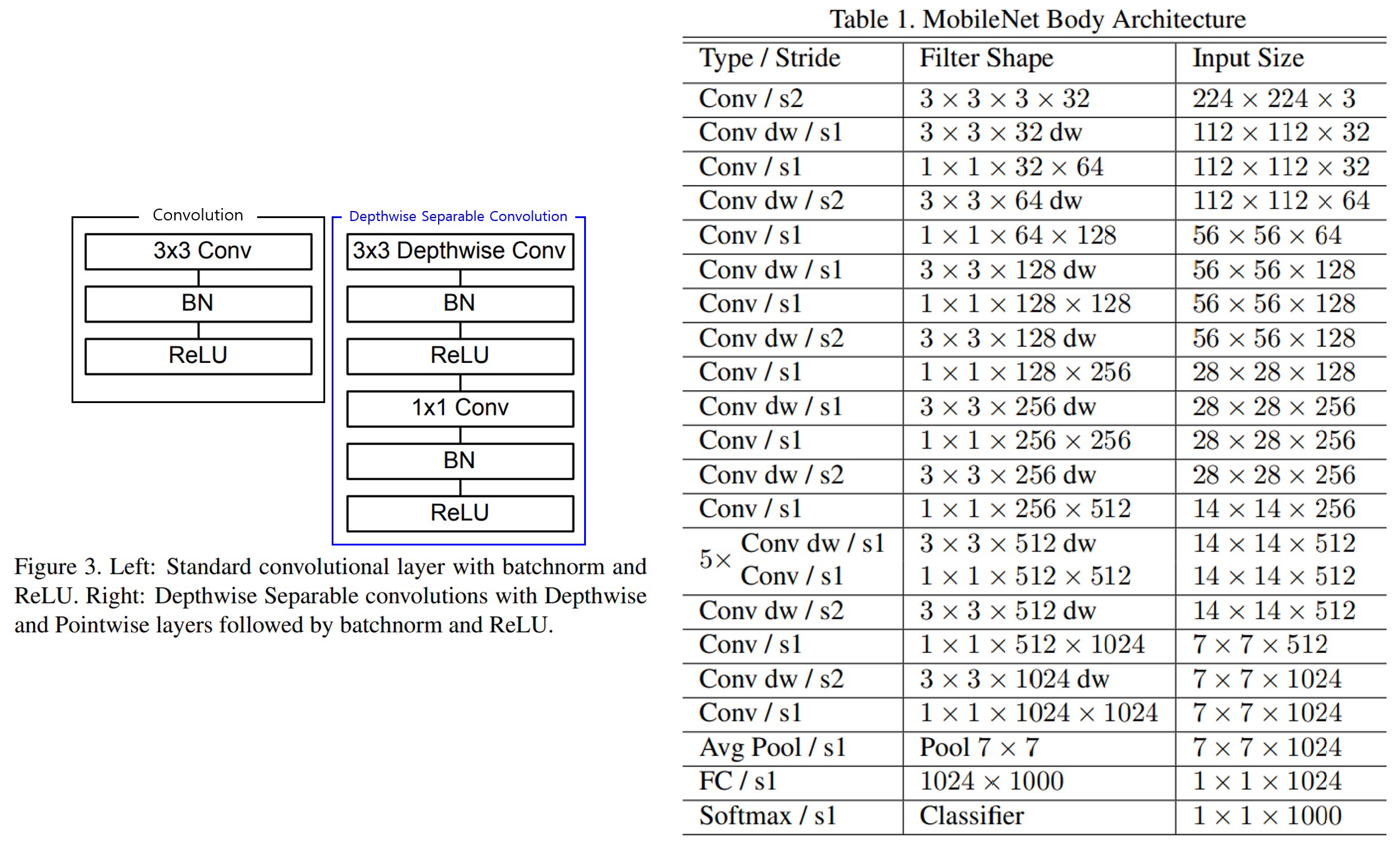 [CNN Networks] 12. MobileNet (2) - MobileNet의 구조 및 성능