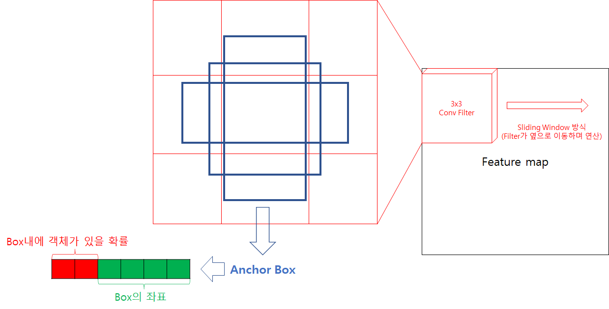 [Object Detection] 2. SPP-Net & Fast/Faster R-CNN