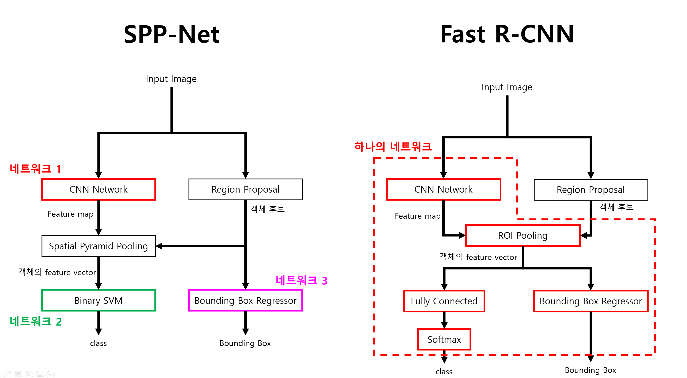 [Object Detection] 2. SPP-Net & Fast/Faster R-CNN