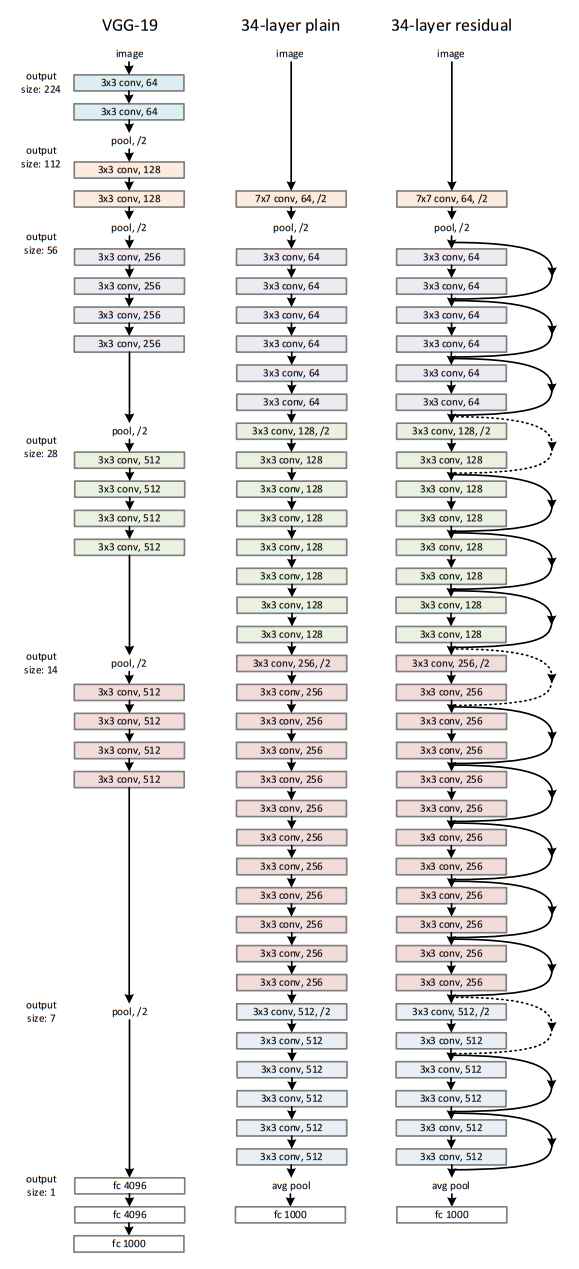 [CNN Networks] 4. ResNet