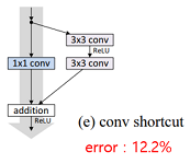 [CNN Networks] 5. ResNet - PreActivation