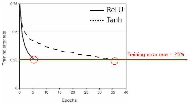 [CNN Networks] 1. AlexNet