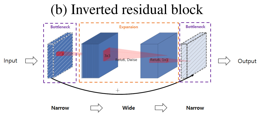 [CNN Networks] 13. MobileNet v2