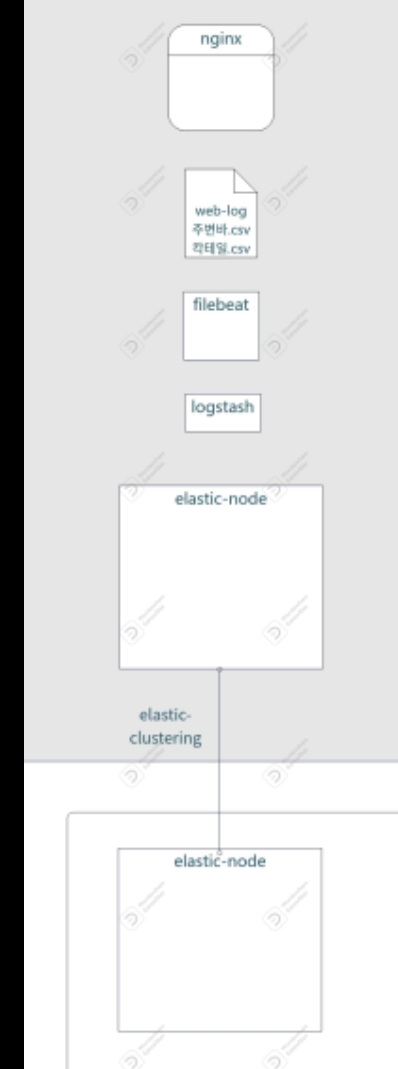 filebeat, logstash로 nginx로그 수집하기