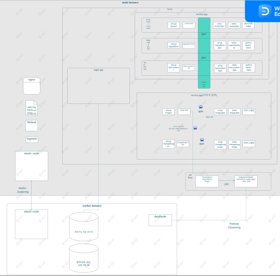 filebeat, logstash로 nginx로그 수집하기