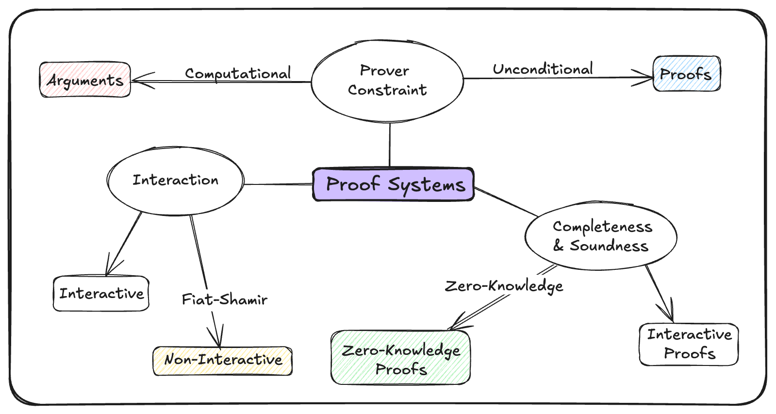 [Cryptography] Interactive Proof and Zero-Knowledge Proofs