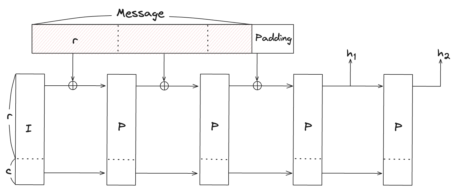[Halo2-Dev] Poseidon Hash Circuit