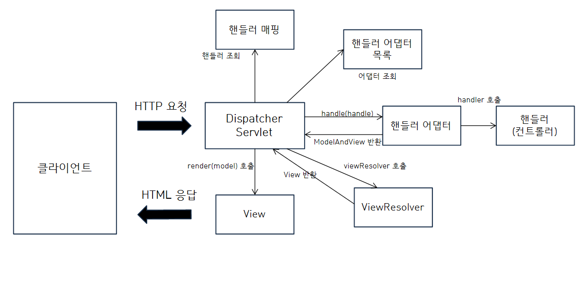 스프링 MVC - 구조 이해