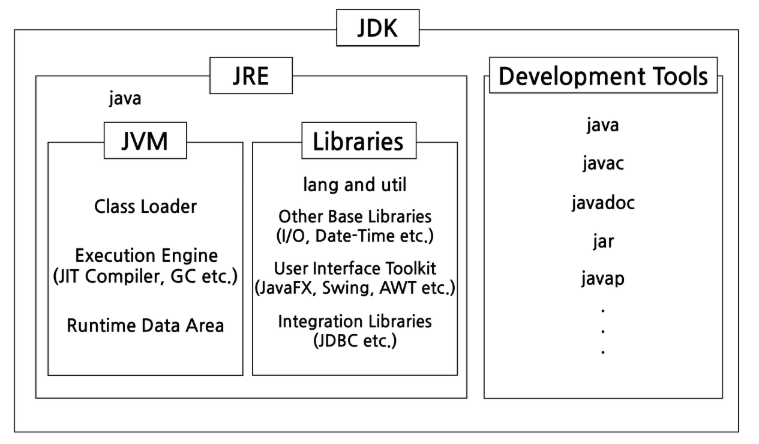 [Java] - JDK, JRE, JVM