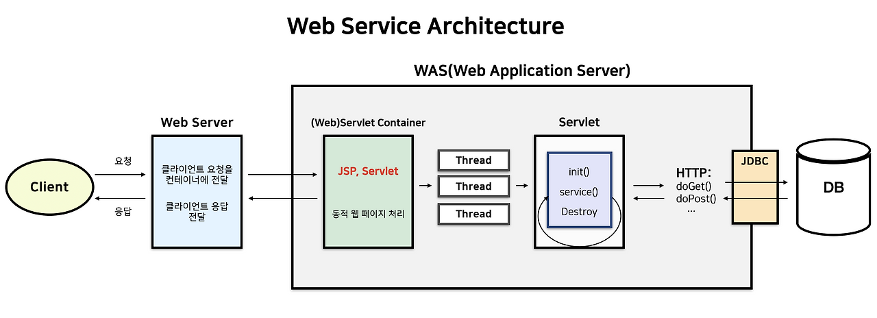 Web Service Architecture