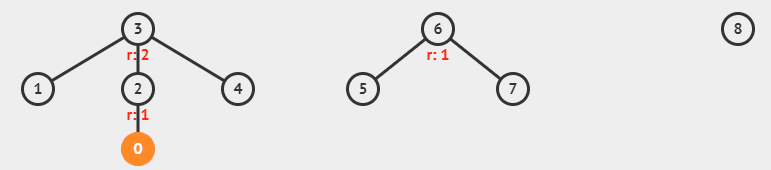 Union Find (Disjoint set)
