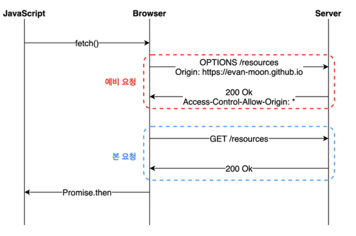 Preflight Request (사전 요청)