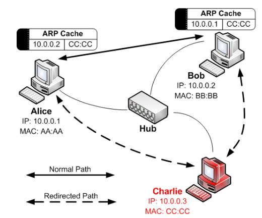 [SK shieldus Rookies 19기] 5.3. 시스템/네트워크 보안(5) ARP Spoofing, DNS ...
