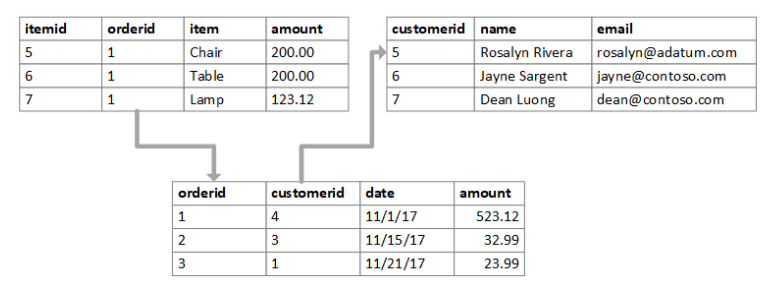 RDBMS vs NoSQL vs InMemoryDB