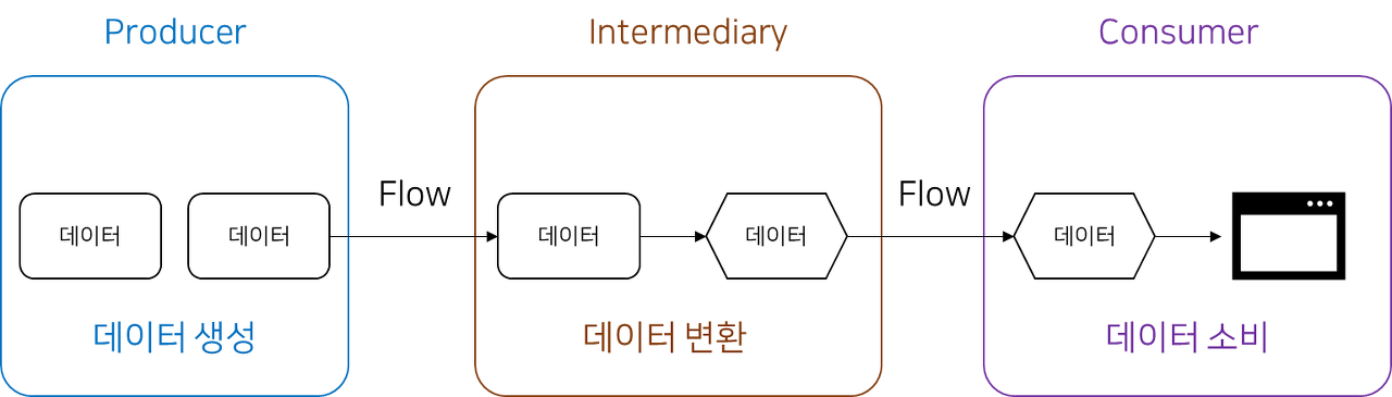 [Coroutine Flow] 1. Flow란 무엇인가?