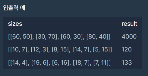 [프로그래머스/Java] 86491번 최소직사각형