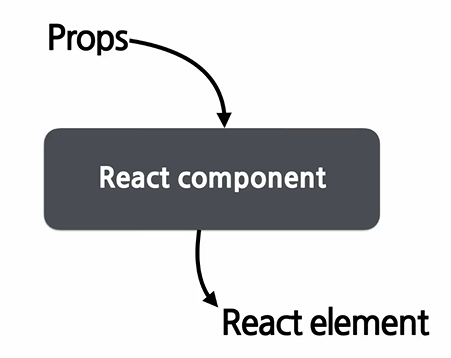 React 의 Components 와 Props