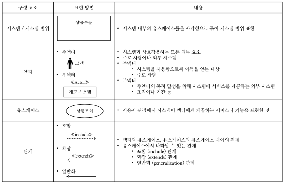 활동 다이어그램