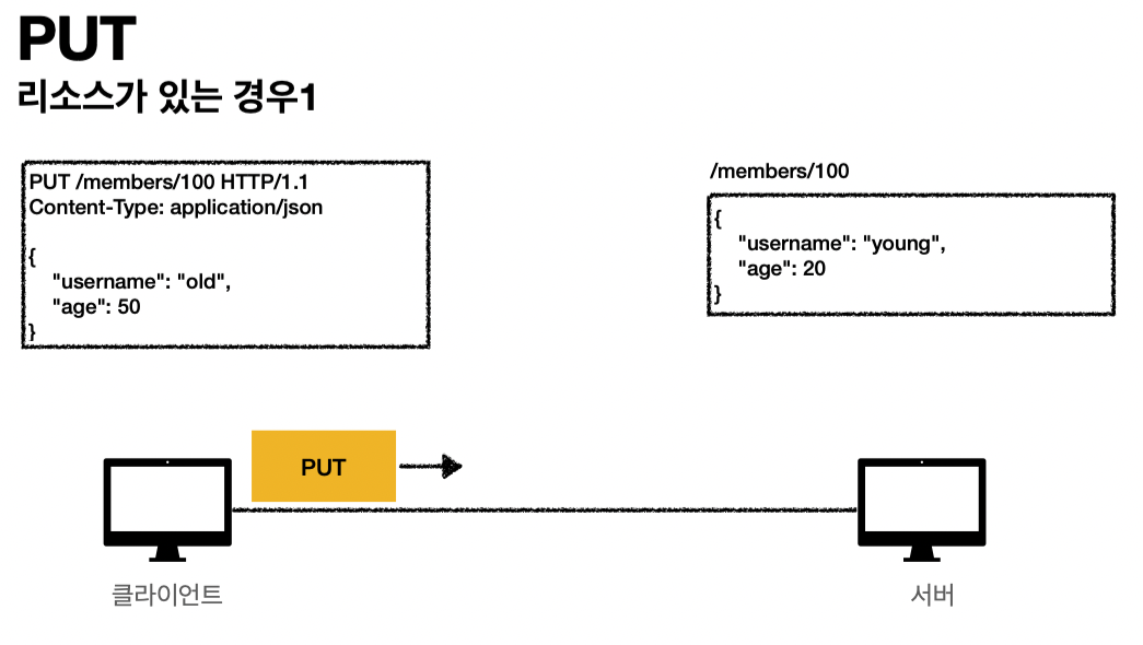 [HTTP] 주요 메서드 5가지 정리(GET / POST / PUT / PATCH / DELETE)